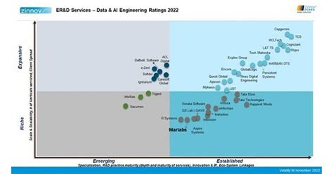 Marlabs Leader In The 2022 Zinnov Data And Ai Engineering Category Among Small And Medium