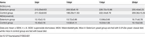 Effects Of Dietary Selenium Yeast Supplementation On Serum Superoxide