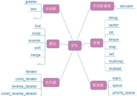STL是什么如何理解STL CSDN博客