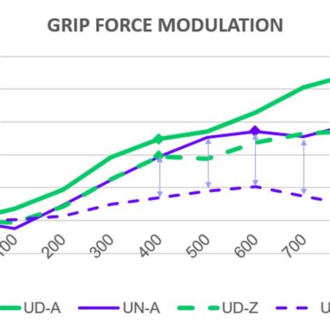 Grip Force Modulation Curves Illustrating Gfm From Baseline Bl To Download Scientific Diagram