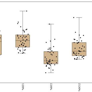 Jitter And Boxplot Showing Percent Occurrence Of GC Components At All Download Scientific