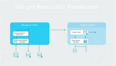 如何在spring Boot中实现租户解析月光ai博客
