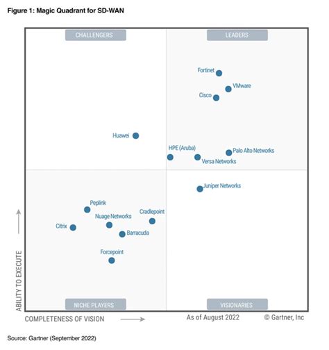 Gartner Evaluated Sd Wan Vendors Heres Who Came Top Hso