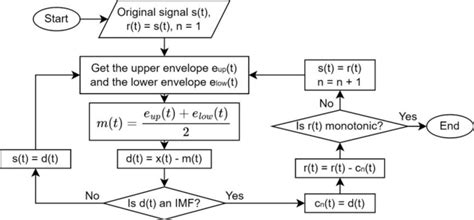 empirical mode decomposition flowchart download scientific diagram