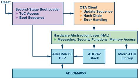Over The Air Ota Updates In Embedded Microcontroller Applications Design Trade Offs And