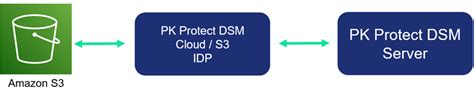 automatically detect and protect sensitive data in amazon s3 using pk