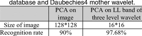 result of suggested algorithm on orl download table