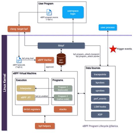 「lets Go Ebpf」来看看linux社区的新宠！ Serica