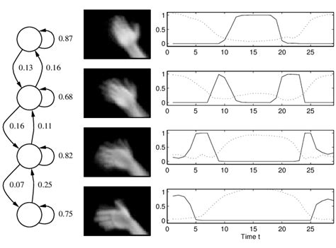A Wave Gesture The Recovered Markov Model For All Training Sequences