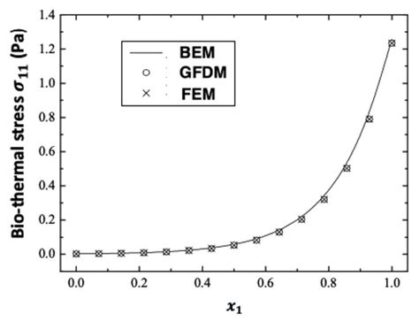 Fractal Fract Free Full Text Fractional Dual Phase Lag Model For Nonlinear Viscoelastic Soft