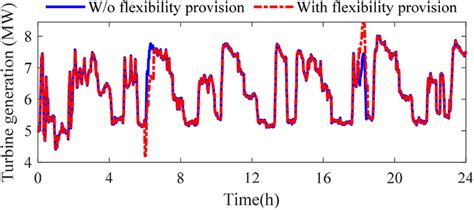 Variations Of The Electricity Output Of The Turbine‐generator