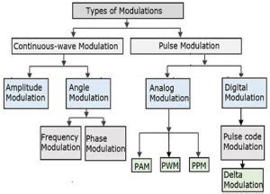 Difference Between PAM PWM And PPM Comparison Of PWM And PAM