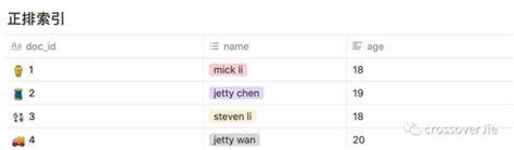 ElasticSearch索引 VS MySQL索引 51CTO COM