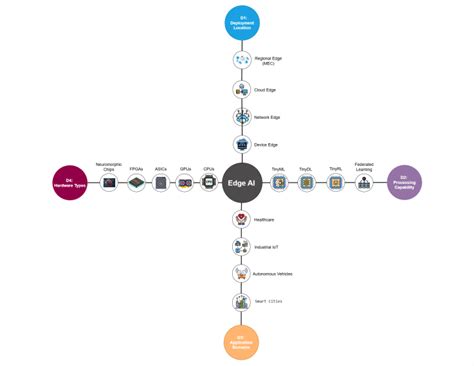 Edge Artificial Intelligence Systematic Review Traces Evolution Maps Taxonomy And Identifies