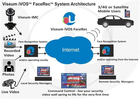 Best Face Recognition Camera Ai Facial Identification Cctv