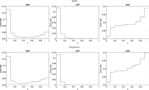Error profiles of graph models to the true graph as a function of Â Download Scientific