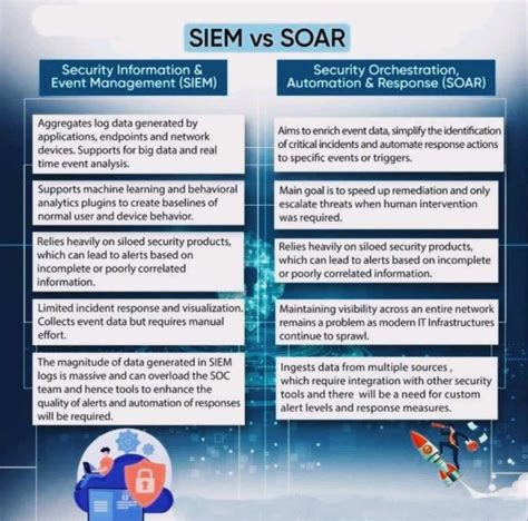 Siem Soar Securityoperations Abhishikt Sai Kochuru Abhi