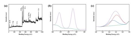 A Xps Full Spectrum B Xps Characteristic Peak Of Sn 3d C Xps