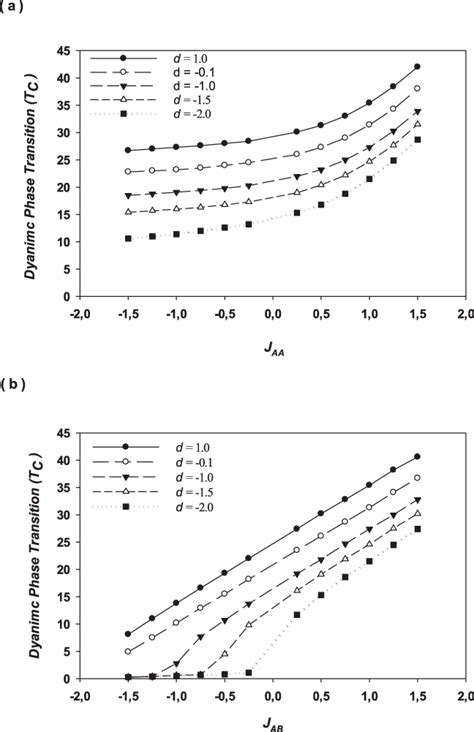 the dynamic phase diagrams of the system in j aa t and j ab t