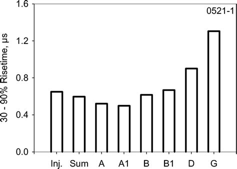 The 30 90 Current Risetime At Different Measurement Points For Stroke