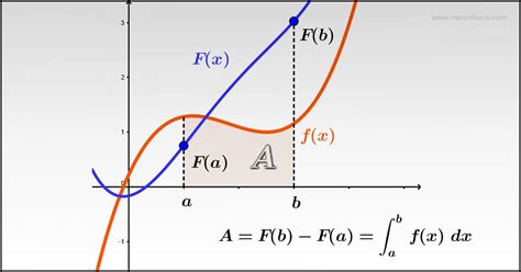 The Fundamental Theorem Of Calculus By Manin Bocss Medium