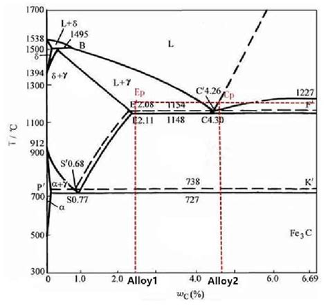 Effect Of Solidification Pressure On Eutectic Content And Size Of