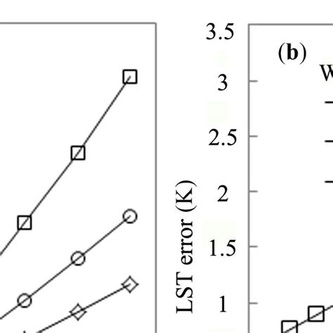Probable Lst Estimation Error Of The Imw Algorithm Due To The Possible