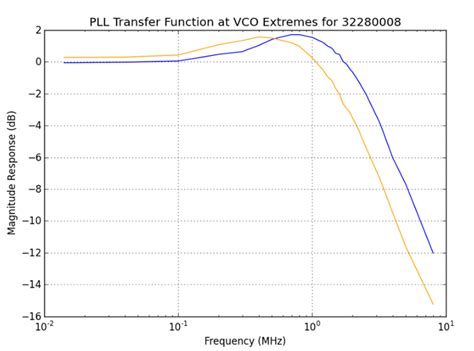 Jitter Transfer Functions In Minutes Introspect Technology