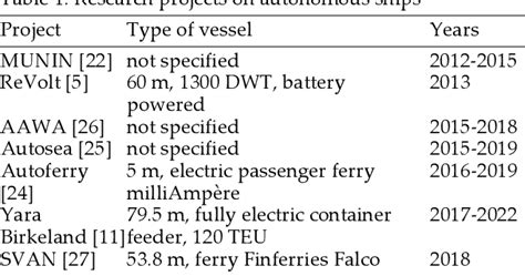 table 1 from verification of a deterministic ship s safe trajectory