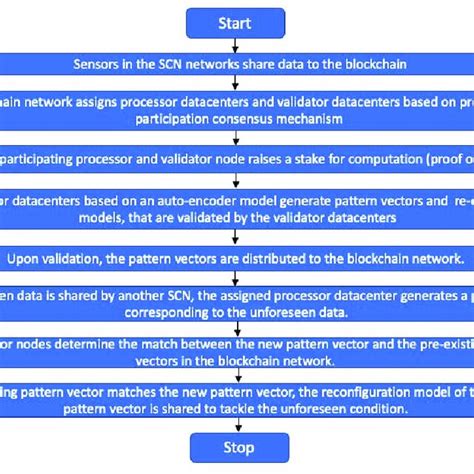 Flow Diagram Illustrating The Adaptive Reconfiguration Using The Asr