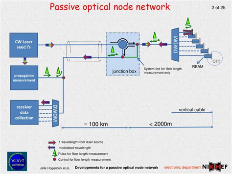 Ppt Deep Sea Optical Node Network Development For Time Synchronous
