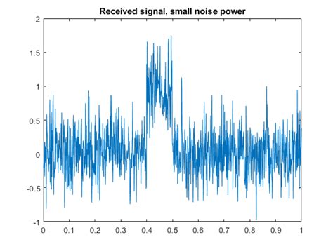 Matched Filter And Cross Correlation In Digital Processing Signal