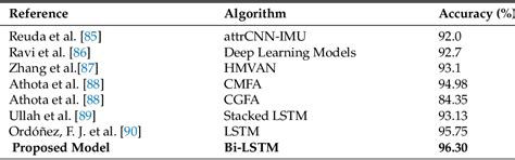 Table 1 From Artificial Intelligence Based Approach For Classification Of Human Activities Using
