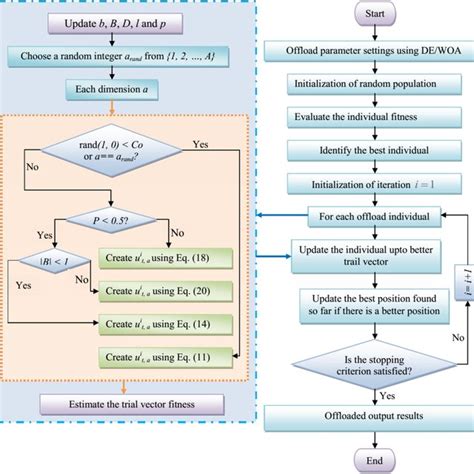 Flow Chart Representation Of Proposed Ewoa For Offloading Process