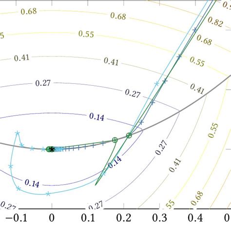 Figure Non Smooth Nonconvex Example Download Scientific Diagram