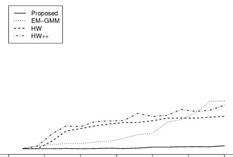 Percentage Of Cluster Errors For The Generated Patterns Derived By Download Scientific