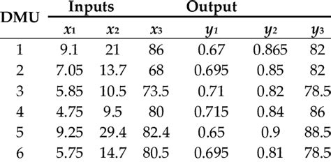 Input And Output Data Of Decision Making Units Dmus Download