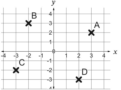 Checking And Securing Understanding Of Plotting Coordinates Ks3 Y8 Maths Lesson Resources