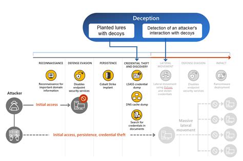 Manage The Deception Capability In Microsoft Defender Xdr Microsoft