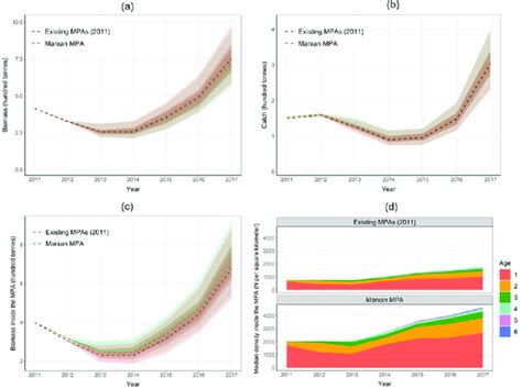simulation results of implementing existing mpas in 2011 and
