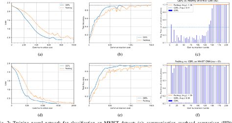 Figure 2 From Federated Learning Over Wireless Iot Networks With Optimized Communication And