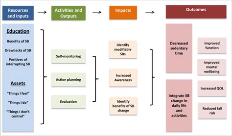 Logic Model Of Case 1 Co Created Intervention Mechanism QOL Quality Download Scientific