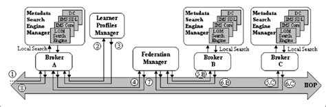 using the corba iiop protocol to provide a world wide scope for