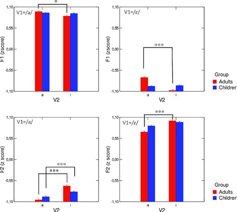 Average Values Of Z Scored F1 And F2 For Both Speaker Groups And V 2 Download Scientific