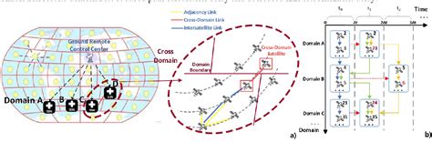 Figure 2 From Delay Minimized Distributed Sequence Routing For Satellite Optical Networks