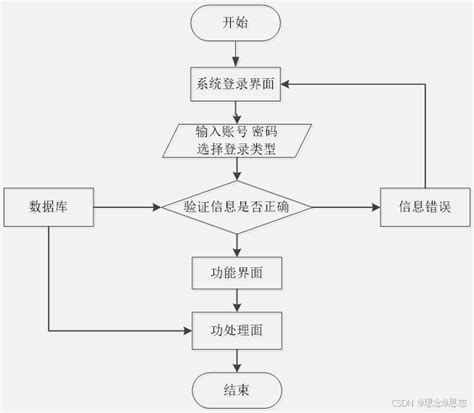 【精品毕设推荐】基于微信小程序的四六级词汇系统设计与实现 csdn博客