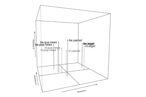 3d multidimensional scaling visualization of lexical distances without