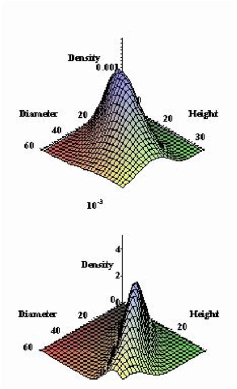 Joint Bivariate Lognormal And Normal Copula Bivariate Densities At The Download Scientific