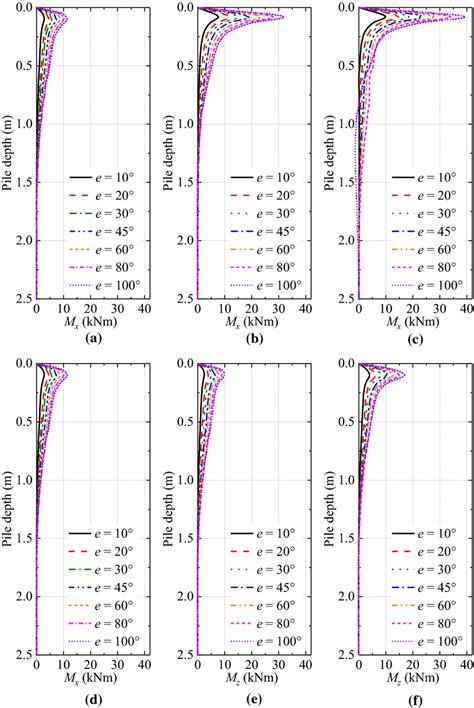 Variation Of Bending Moment Along Pile Depth In X Direction A B0 B