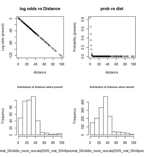 Fitting A Decaying Exponential Curve To A Linear Regression Fixed Factor In R Cross Validated